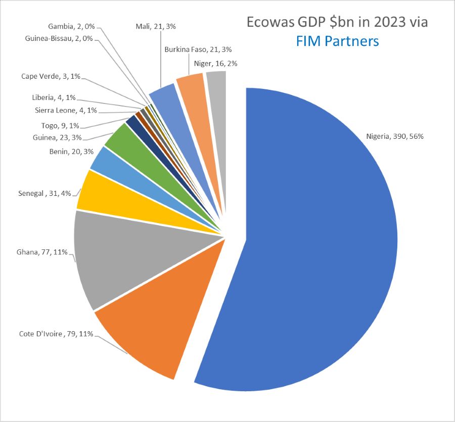 Three leave Ecowas – how to make your country worse off | The ...