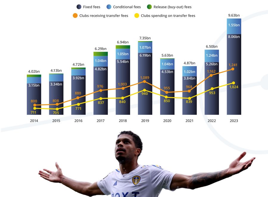 Club spending on international transfer fees reaches US$ 9.63 billion ...